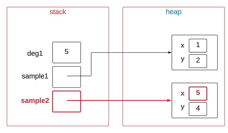 Java’da Hafıza Modeli 2 - Nesneler - hasancelik.org