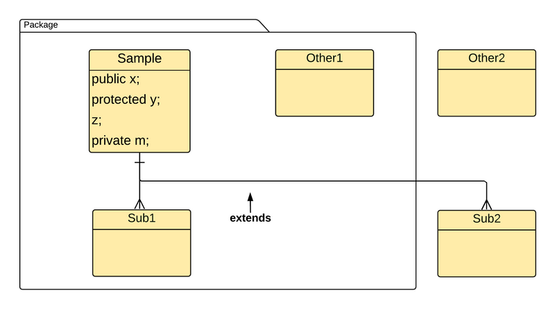 Java’da Kalıtım 4 - Görünürlük/Erişim Değiştiricileri (Java Access ...