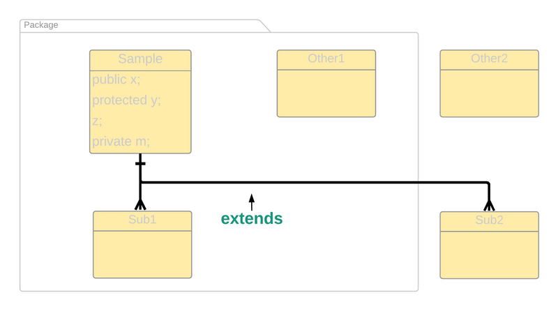 Java’da Kalıtım 4 - Görünürlük/Erişim Değiştiricileri (Java Access ...
