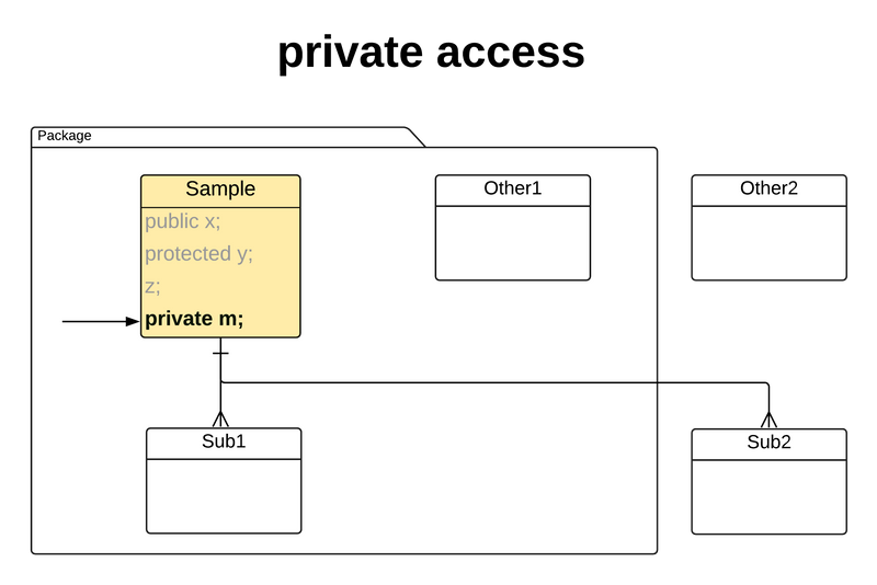 Java’da Kalıtım 4 - Görünürlük/Erişim Değiştiricileri (Java Access ...