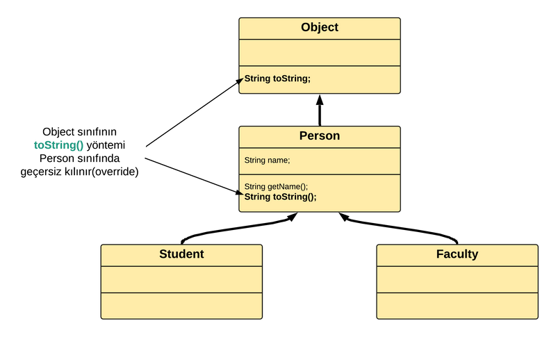 Java’da Kalıtım 9 - Overriding(Ezici) Metotlar - hasancelik.org