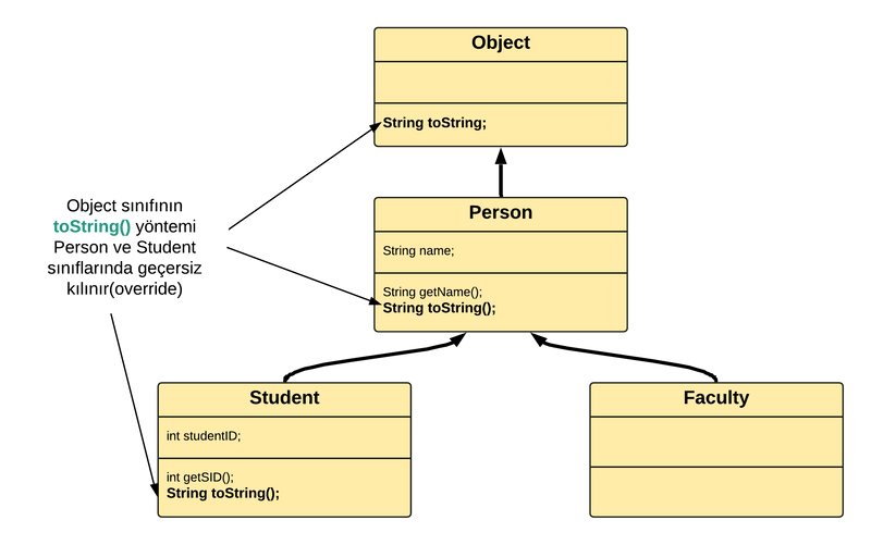 Java’da Polimorfizm 1 - Amaç? - hasancelik.org