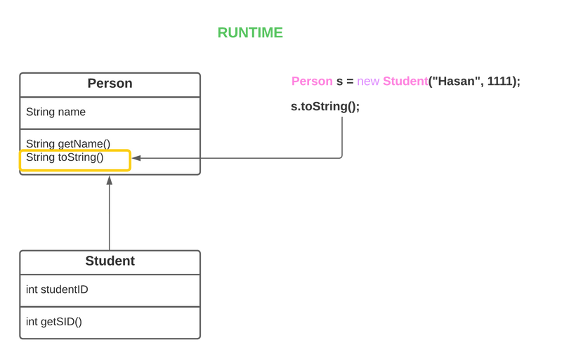 Java’da Polimorfizm 2 - İzlenecek Kurallar Nelerdir? - hasancelik.org