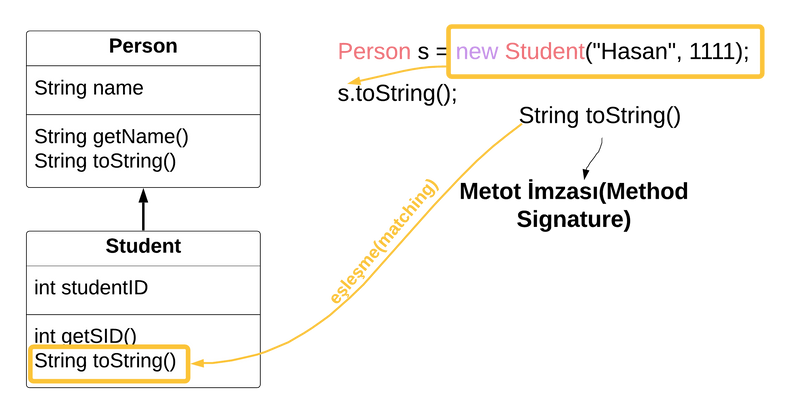 Java’da Polimorfizm 2 - İzlenecek Kurallar Nelerdir? - hasancelik.org