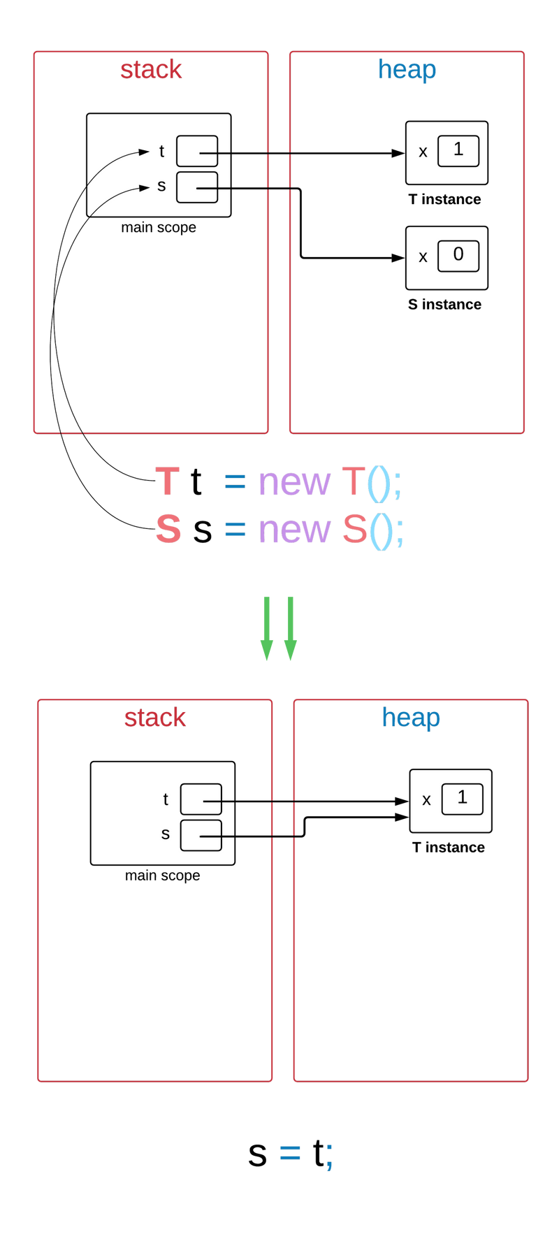 Java’da Polimorfizm 4.1 - Statik ve Dinamik Bağlanma 1 - hasancelik.org